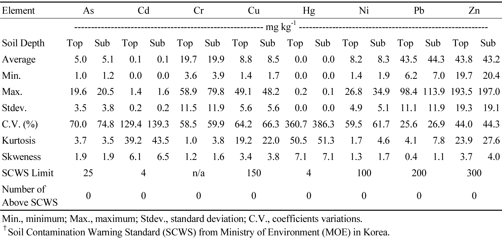 Evaluating Pollution Indexes Using Heavy Metal Concentrations In evaluating-pollution-indexes-using-heavy-metal-concentrations-in