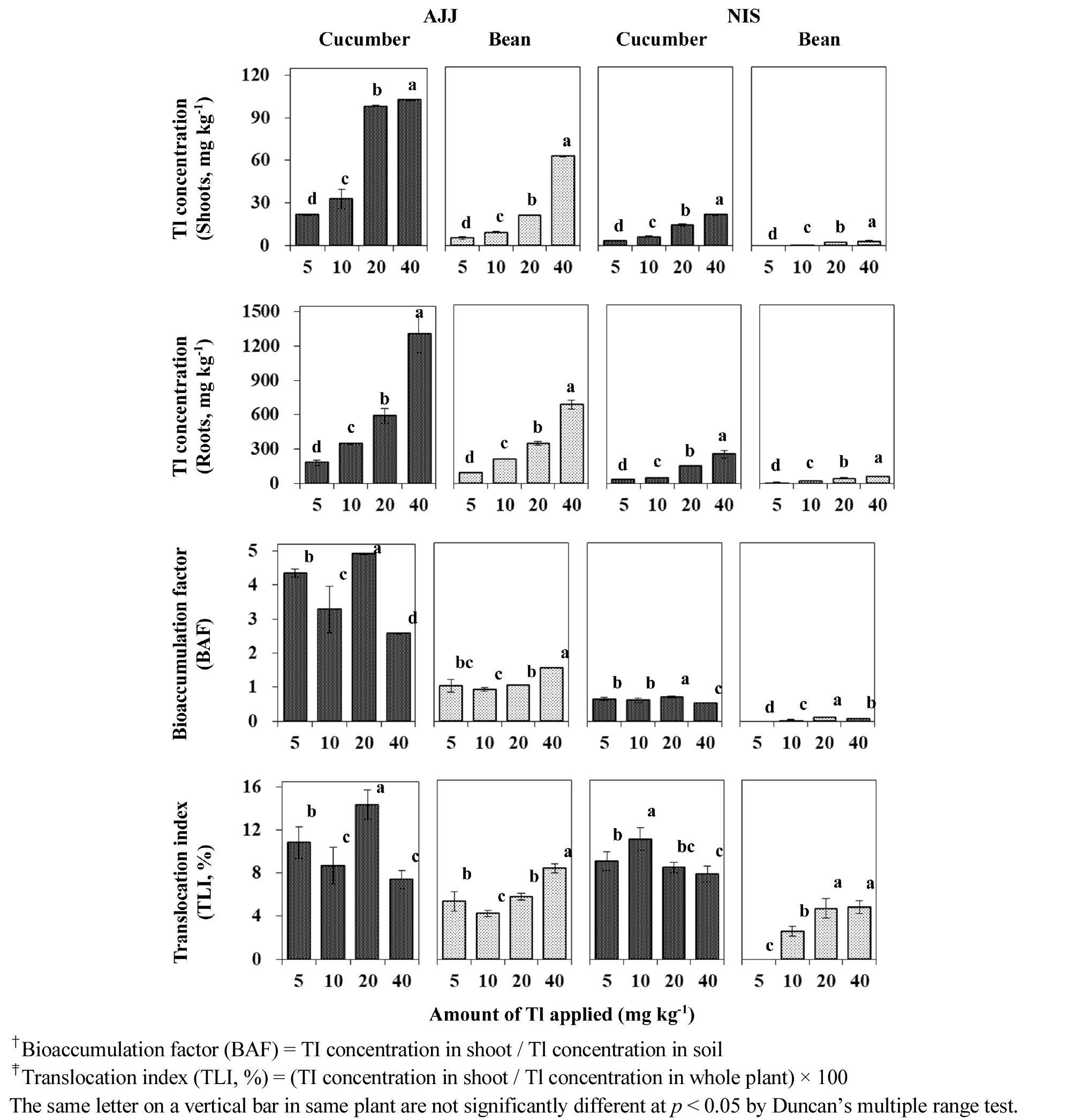 Comparative Uptake and Translocation of Thallium in Selected Plant ...